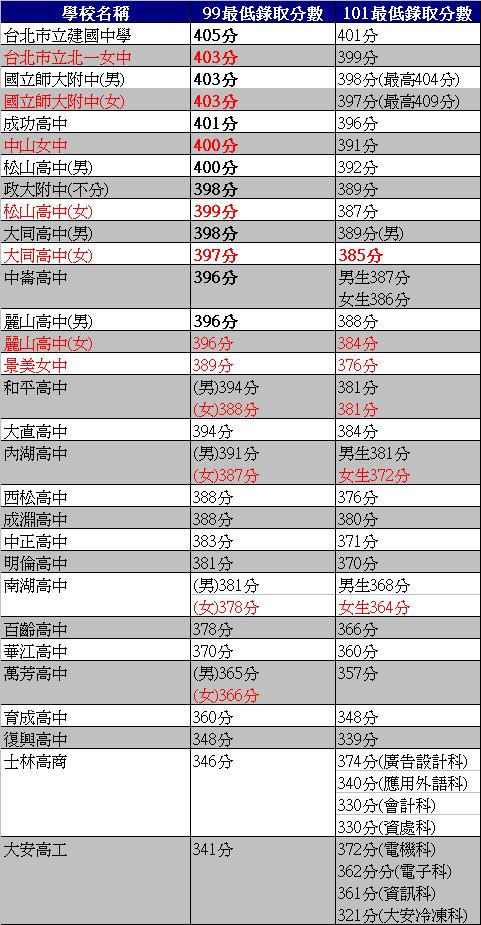 【情報】101年及99年台北市公立高中登記分發入學340分以上學校最低錄取分數表 一點通學習 檢視文章